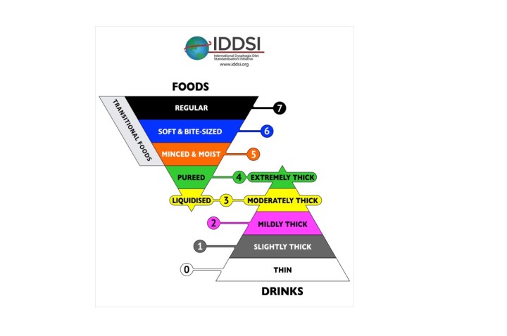 IDDSI – Dysphagia Ramblings